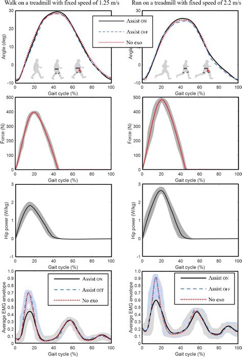 Figure 1 From Design And Validation Of A Lightweight Soft Hip Exosuit