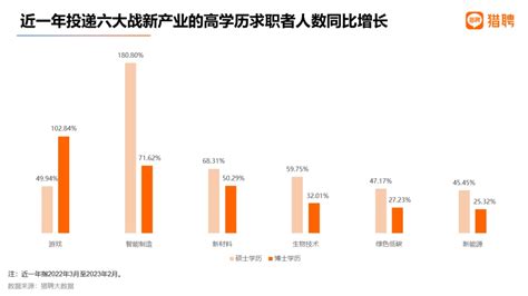猎聘发布《2023战略性新兴产业就业数据报告》 电商派