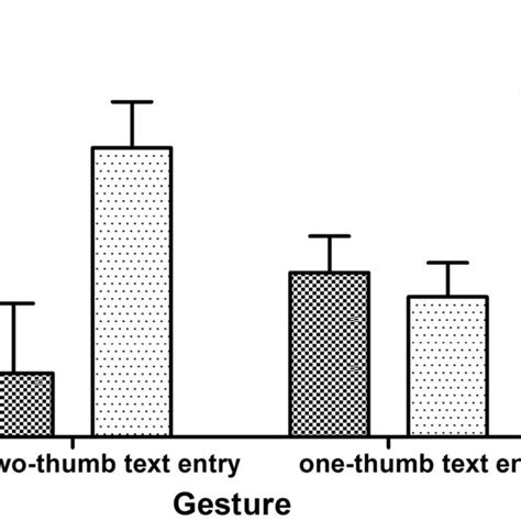 interaction effect of input method and gesture for words per minute