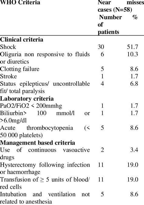 The Distribution Of Maternal Near Misses Using The Who Criteria N58