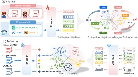 DeTeCtive Detecting AI Generated Text Via Multi Level Contrastive Learning NeurIPS