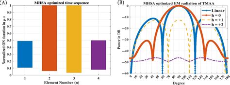 simulation‐ii optimized solution of 4‐element time‐modulated linear