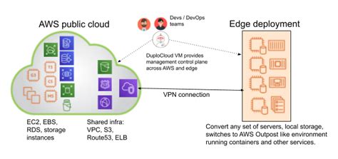 convert your on premise servers into edge cloud like aws outpost