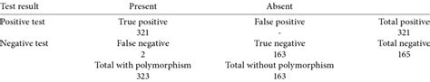 Diagnostic Accuracy Values Calculated Based On The Values Given In This