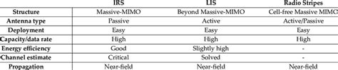Comparison Between Irs Lis And Radio Stripes Download Scientific