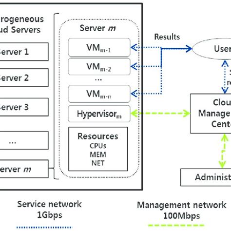 Statistical Data And Information Mining Model For Cloud Computing With