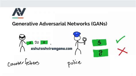 generative adversarial networks gan know more