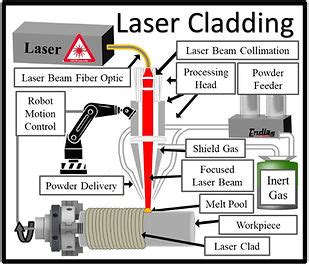 Laser Cladding Endlas LC United States