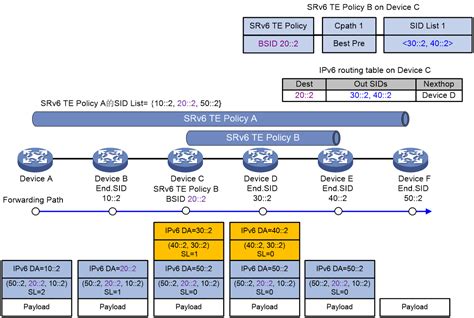 support srv6 te policy technology white paper 6w100 h3c