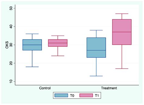 Box Plot Of Oks Values By Detection Time And Group Download