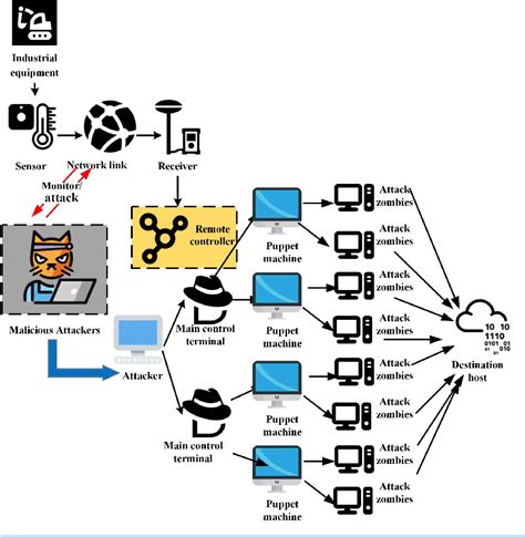Figure 2 From A Dos Attack Detection Method Based On Adversarial Neural Network Semantic Scholar