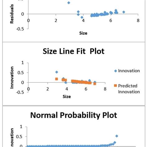 3 And 4 Residual Plot Line Fit And Probability Plots Download
