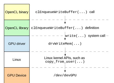 Opencl Call Hierarchy Download Scientific Diagram Opencl Call Hierarchy Download Scientific Diagram