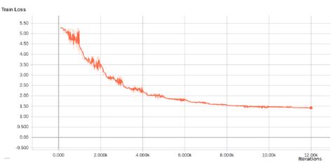 Train Loss With Respect To Iterations Download Scientific Diagram