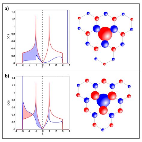 Perturbed Diagonal Densities Of States Dos 0 ε In Comparison With The Download Scientific