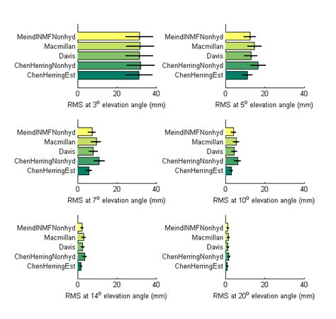 20 Mean Rms And Standard Deviation Of The Non Hydrostatic Linear Download Scientific Diagram