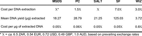 Comparison Of The Five Dna Extraction Methods In Terms Of The Costs Per