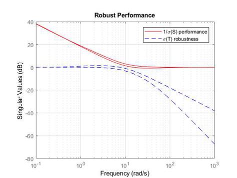 robust performance of closed loop system download scientific diagram