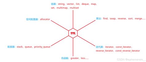 【c 】stl简介 csdn博客