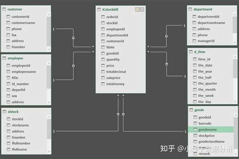 数据仓库建模方法 范式建模法 维度建模法 事实表 维度表 优缺点 建模流程 概念建模 逻辑建模 物理建模 hive spark hadoop