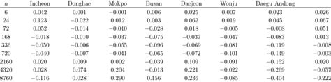 Values Of The Dcca Cross Correlation Coefficient ρdcca Between Pm10 And