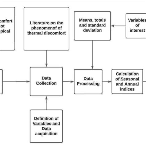Figure Logical Model For Structuring Research Download Scientific
