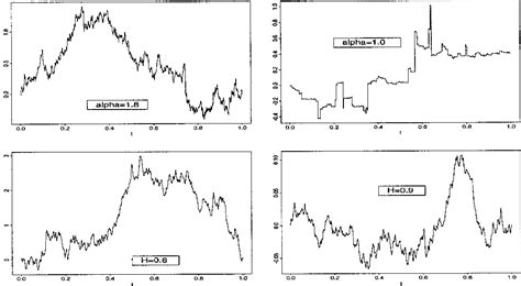 Figure 1 From Stochastic Integral Equations Without Probability