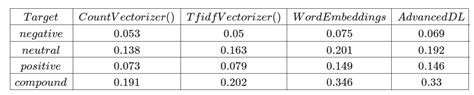 Github Adwaithmenonsentiment Analysis And Classification Of Tweets