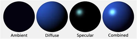 Specular And Diffuse Reflection