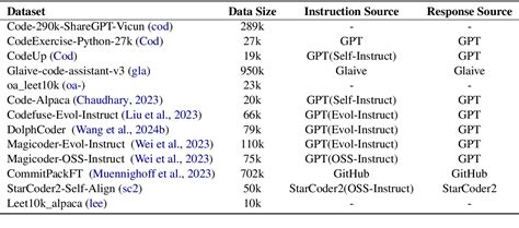 Table 1 From How Do Your Code Llms Perform Empowering Code Instruction Tuning With High Quality