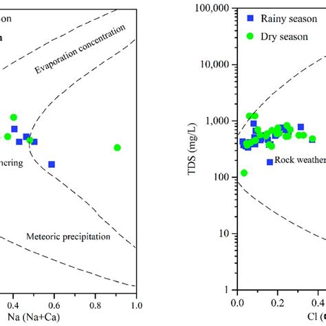 Relationships Between Hco 3 − Na And Ca 2 Na Mg 2 Na And