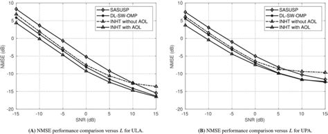 Nmse Performance Comparison Between Our Proposal And Others Methods Download Scientific