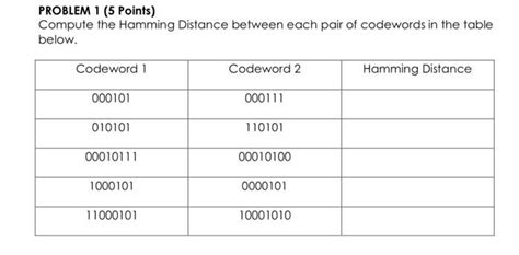 Solved Problem 1 5 Points Compute The Hamming Distance