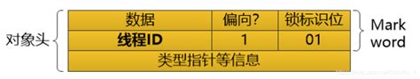 Java锁之偏向级锁、轻量级锁、重量级锁java 偏向锁 轻量级锁 重量级锁的解释 Csdn博客