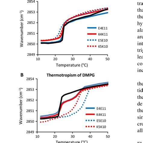 Wavenumber Of The Ch 2 Symmetric Stretching Vibration As A Function Of