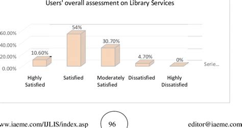 Users Overall Assessment On Library Services Download Table