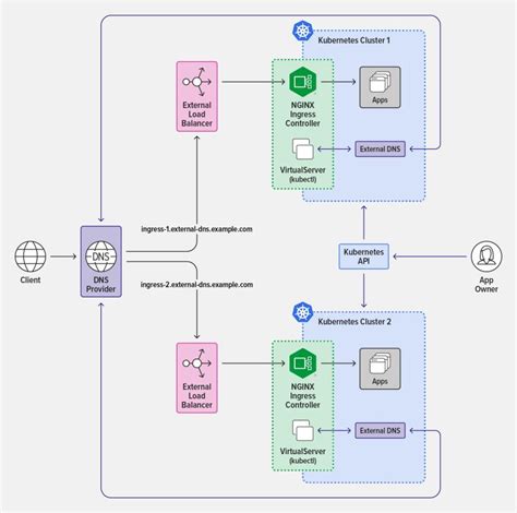Nginx On Linkedin Nginx K8s