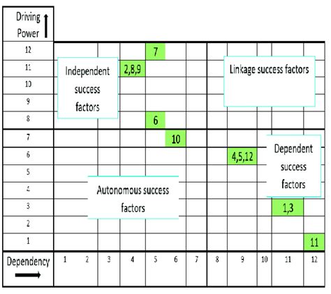 Driving Dependence Graph Of Csfs Download Scientific Diagram