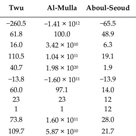 Statistical Analysis Of The Seven Tested Empirical Models To Predict