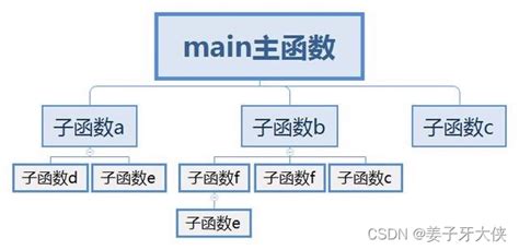 7零基础学c语言——函数知识总结! Csdn博客 7零基础学c语言——函数知识总结! Csdn博客