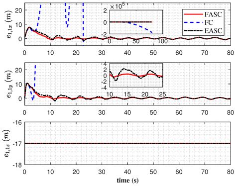 Finite Time Anti Saturated Formation Tracking Control Of Multiple Unmanned Aerial Vehicles A