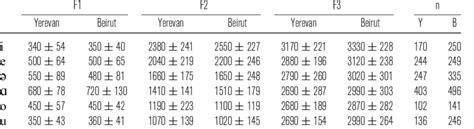 Formant Frequency Mean And Standard Deviation For The Six Vowels In Download Scientific Diagram