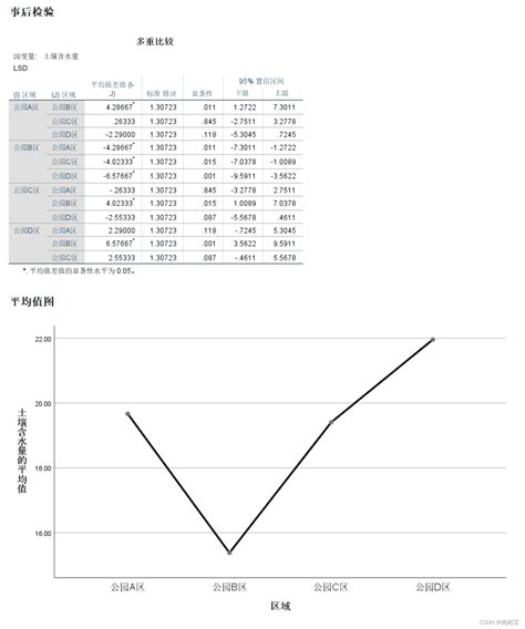 Spss教程：单因素方差分析详解及实战操作 Csdn博客