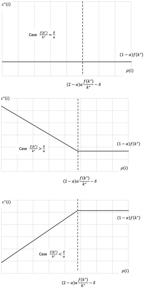 Steady State Consumption In The Heterogeneous Discount Rate Model Download Scientific Diagram