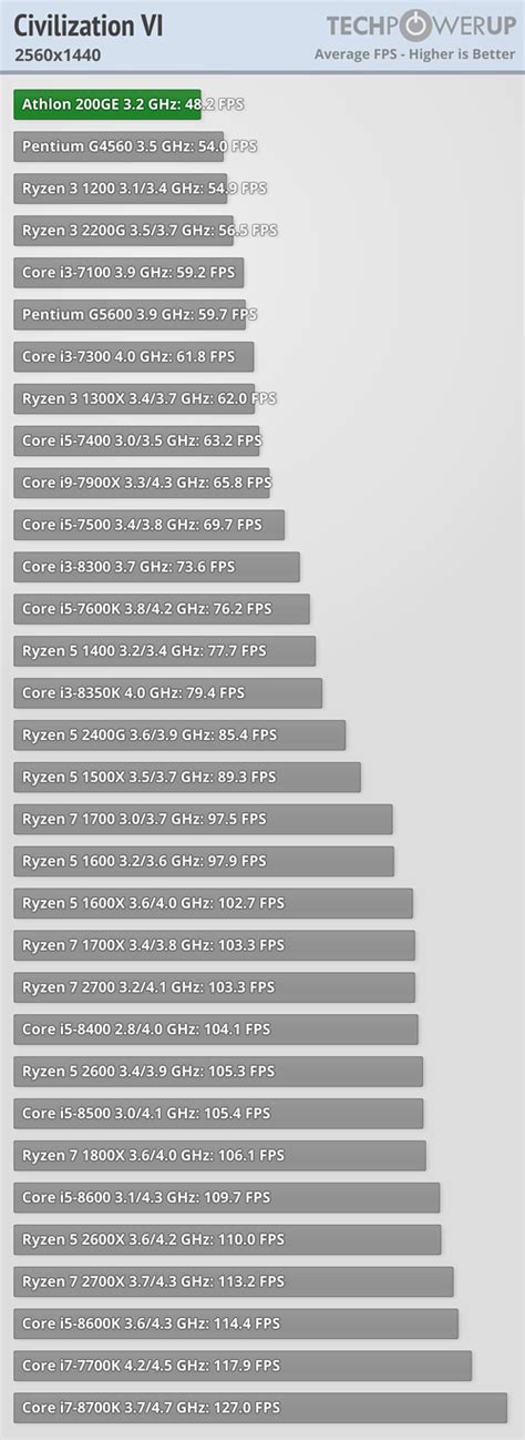 Amd Athlon 200ge 3 2 Ghz Review Game Performance With Gtx 1080 Ti Techpowerup