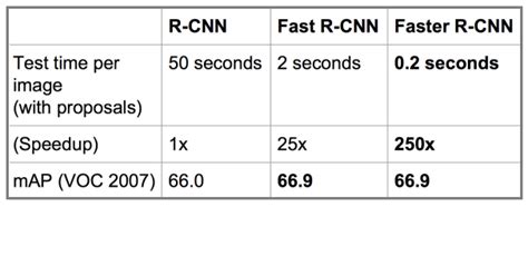 Rcnn、fast Rcnn、faster Rcnn算法详细介绍 Csdn博客