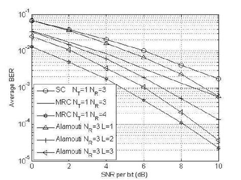 Ber Performance Of Sc Mrc Alamouti Selection Schemes At Receive Side Download Scientific