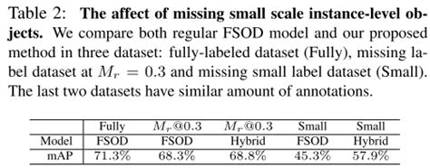 Missing Labels In Object Detectioncvpr2019解读missing Label In Line Csdn博客