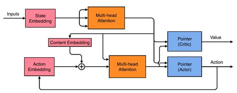 Proposed Actor Critic Architecture Consists Of Two Rnn