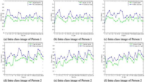 figure 5 from cancelable biometric template generation using random